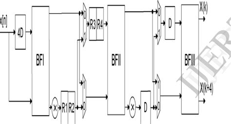 Figure 7 From Design Of Pipelined Parallel Fft Architectures Using Folding Transformation