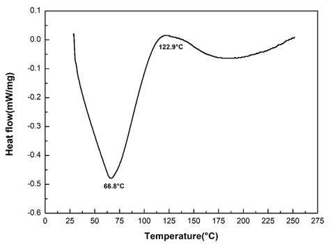 Isolated DSC Curve For The Vol Sedge Fiber Reinforced Composites Download Scientific Diagram