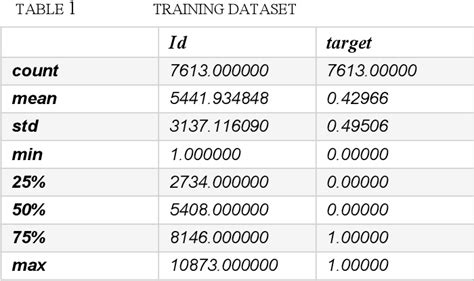 Table 1 From Text Analysis On Twitter Data Using Lsa And Lda Semantic Scholar