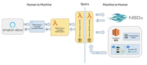 Alexa Make My Database Smart