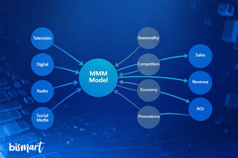 Media Mix Modeling Mmm What Is It How Does It Work And Real Examples