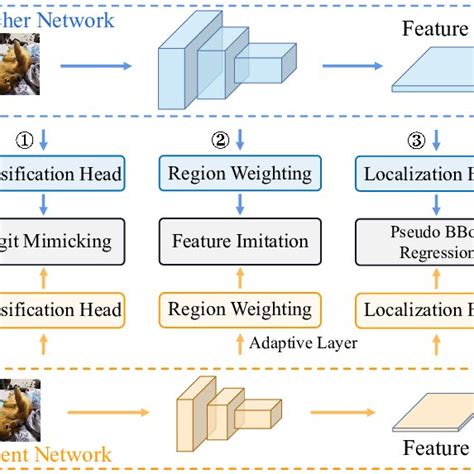 Existing Kd Pipelines For Object Detection X Logit Mimicking