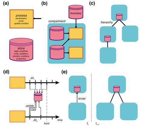 Multi Scale Framework A Processes And Stores Are The Basic Elements Download Scientific