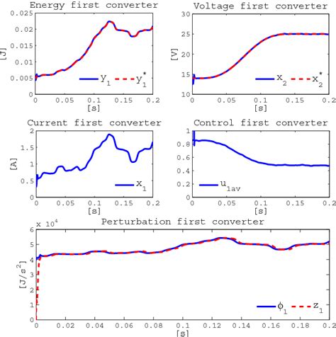 Figure 1 From Decentralized Active Disturbance Rejection Control Of Power Converters Serving A