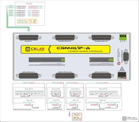 Digital And Analog I Os Configuration It S Easy CS Lab