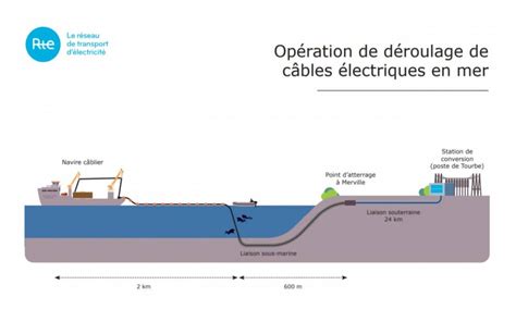 Le Cable Enterprise Déroule Le Futur Câble électrique Franco Anglais