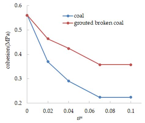 A Dynamic Numerical Simulation On The Grouting Timing In Retained Rib Of Pillarless Mining