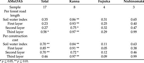 Correlation Coefficient Between The Maximum Annual Return Period And