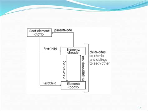Documentobjectmodelinjavascriptppt