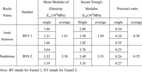 5 The Test Result Of Rocks Elastic Modulus Download Table
