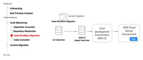 aem assets microservices and moving to aem as a cloud service adobe experience manager
