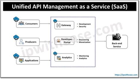Unified Api Management As A Service Saas Ip With Ease