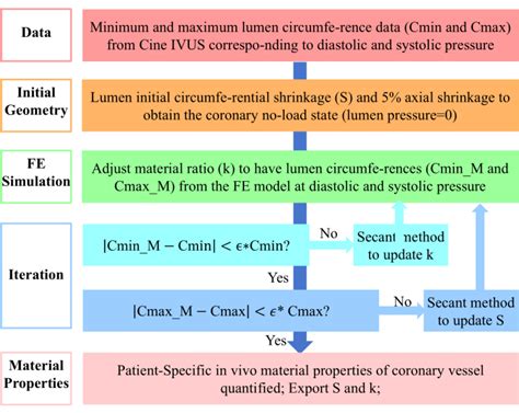 Intravascular Ultrasound Image Based Finite Element Modeling Approach For Quantifying In Vivo