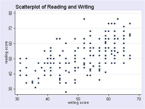 Graphics Common Graph Options Stata Learning Modules