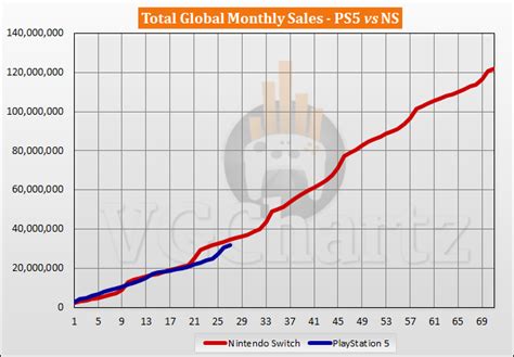 Ps5 Vs Switch Sales Comparison January 2023