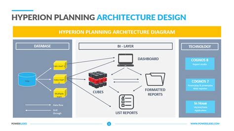 Hyperion Planning Architecture Diagram Powerslides™