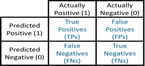 Representation Of Confusion Matrix In A Tabular Format True Positive Download Scientific