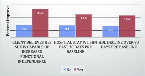 Iadl Adl Functional Hierarchy Improvement For Components Of