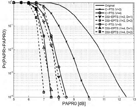 Ccdf Comparison Of Papr Of The Dsi Epts And C Pts Download Scientific Diagram