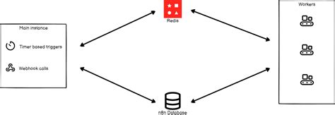The N8n Scaling And Reliability Guide Queue Mode Topologies Error