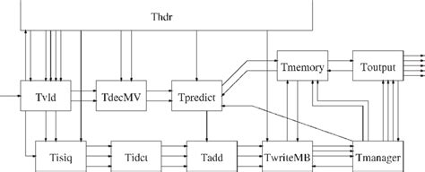 Mpeg 2 Video Decoder Block Diagram Download Scientific Diagram