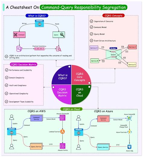 Kartik Kaushik On Linkedin Softwarearchitecture Cqrs Developer Architecture Designpatterns