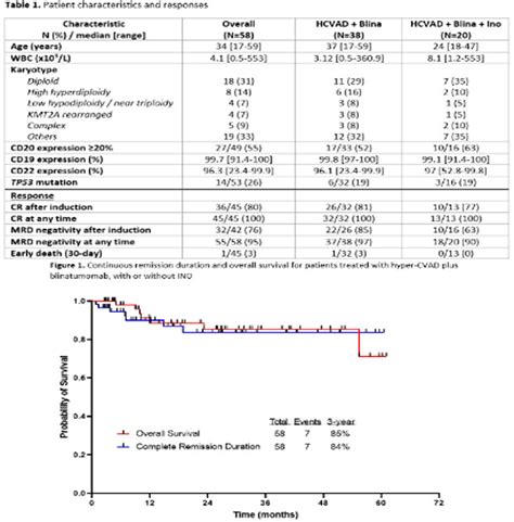 P371 Hyper Cvad With Sequential Blinatumomab With Or Witho Hemasphere