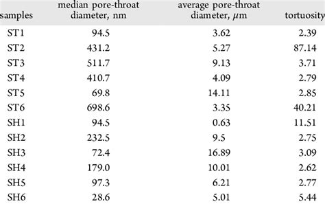 The Pore Throat Structure Parameters Of Samples Download Scientific