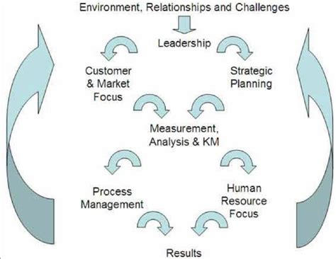 Leadership Flow By Baldrige We Can Clearly See The In Fig 2 That Under Download Scientific