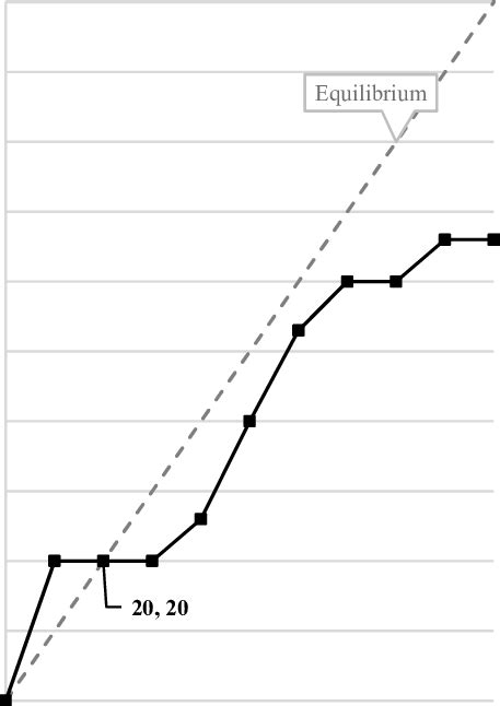 Behavioural Threshold Analysis Graph Internet Use First Years Download Scientific Diagram