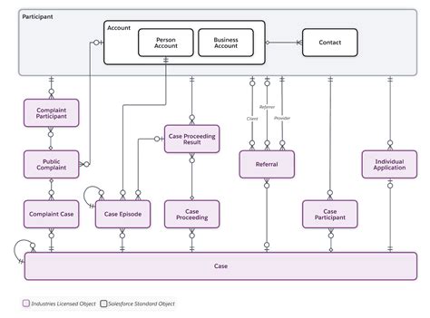 Review Cases Programs And Benefits Salesforce Trailhead