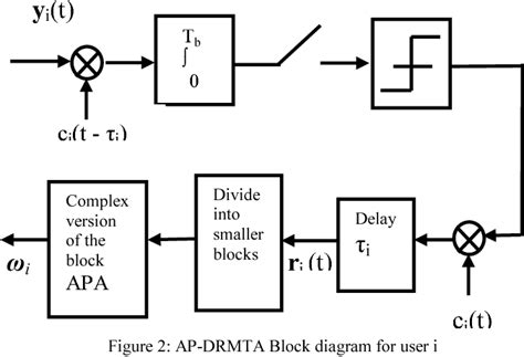 figure 2 from a novel multitarget adaptive array algorithm for wireless cdma systems using block