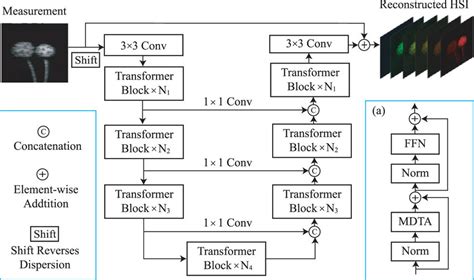 Architecture Of A Vision Transformer For Hyperspectral Image