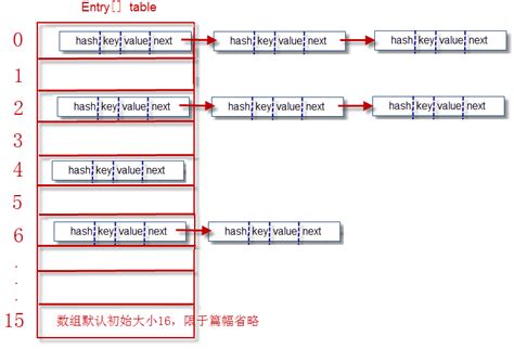 Java手写简单HashMap包括增加查找toString泛型 key temp Node
