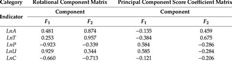 Rotational Component Matrix And Principal Component Score Coefficient