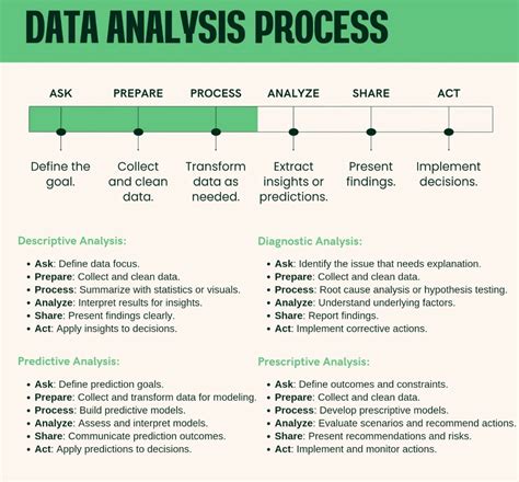 How Data Analysis Is Done In This Infographic Dataanalysis Datasciense Analytics Bigdata