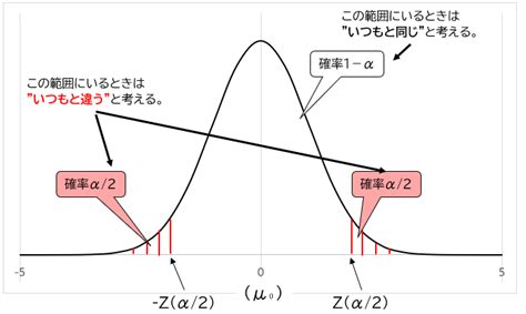 統計的推論 検定 のはなし⑥＝標準正規分布表（pからzを求める）を使って棄却域を設定する＝ わださんち