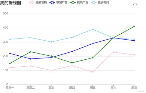 使用echarts创建折线图的示例代码 Csdn博客