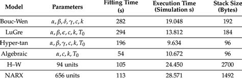 Parameter List Of The Models And The Computation Efficiency Evaluation