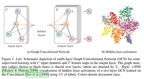 Paper Review Semi Supervised Classification With Graph Convolutional