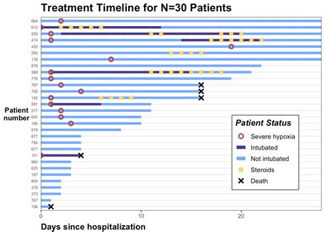 Elnaz S Nobari On Linkedin Using Ggplot2 To Create Treatment Timelines With Multiple Variables