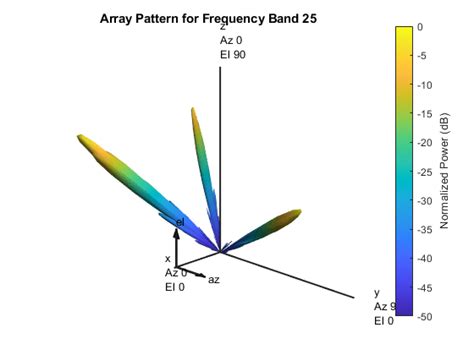 Array Synthesis For Lidar Systems Matlab And Simulink