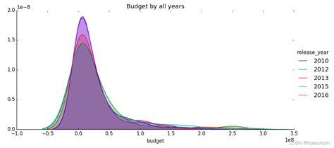 基于python机器学习算法的电影推荐系统以及票房预测系统电影票房预测算法 Csdn博客
