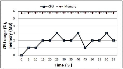 Resource Usages By Our Application Download Scientific Diagram
