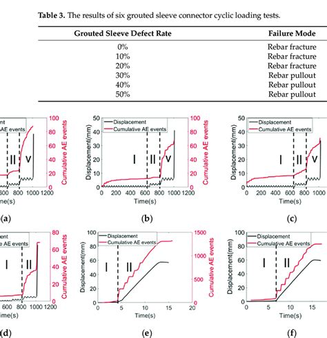 The Results Of Six Grouted Sleeve Connector Cyclic Loading Tests Download Scientific Diagram