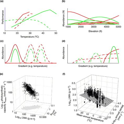 Rebuilding Community Ecology From Functional Traits Trends In Ecology Evolution