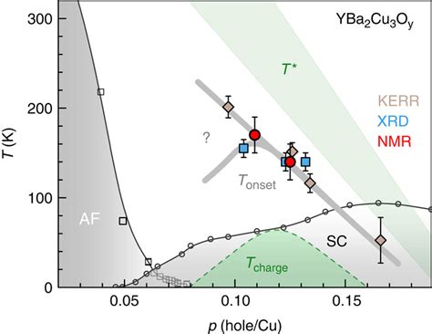 Temperature Doping Phase Diagram Of Charge Ordered Yba2cu3oy Phase