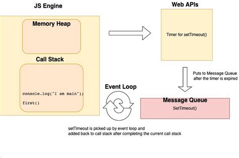 Javascript Event Loop The Real Procrastinator By Kruthi Hassan Medium