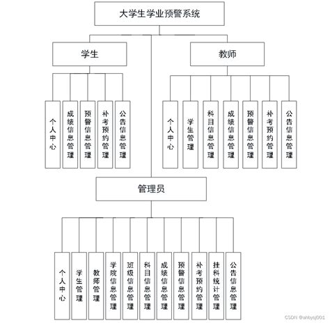 Javajspssm大学生学业预警系统【2024年毕设】java大学生学业预警系统 Csdn博客
