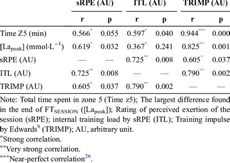 Correlations Between Training Load Monitoring Methods Based On The Hr Download Scientific